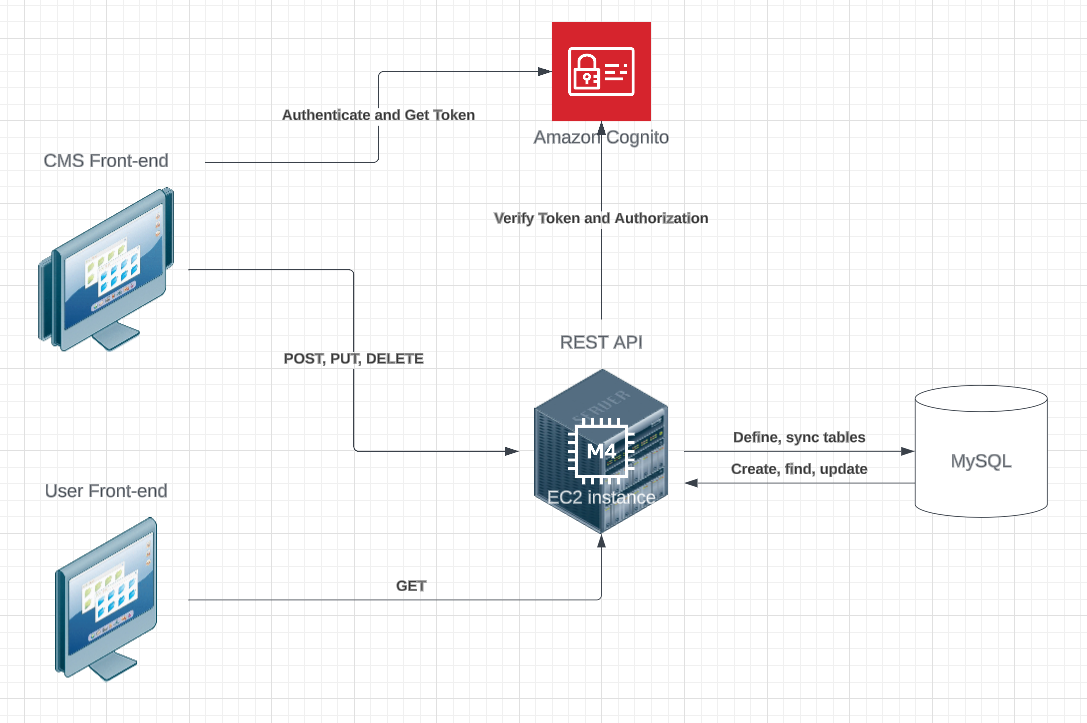 GitHub - devils2ndself/unimay-backend: Node.js + Express REST API server for Unimay team's ...