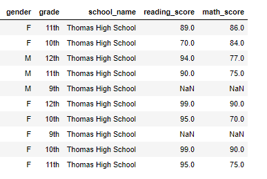 GitHub - Subhangi-G/School_District_Analysis