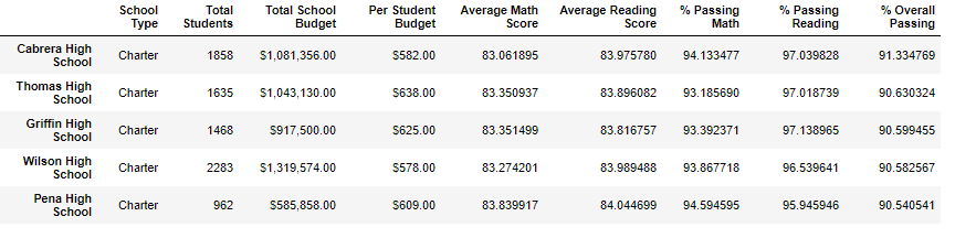 GitHub - Subhangi-G/School_District_Analysis