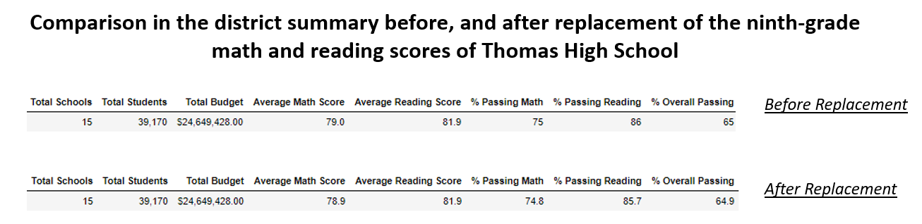 GitHub - Subhangi-G/School_District_Analysis