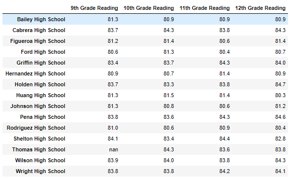 GitHub - Subhangi-G/School_District_Analysis