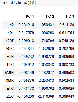 GitHub - Subhangi-G/Cryptocurrencies