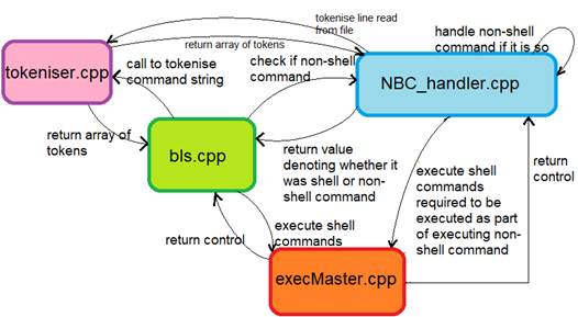 GitHub - bhotto35/BLS-BashLikeShell: A C++ implementation of a CLI shell for Linux