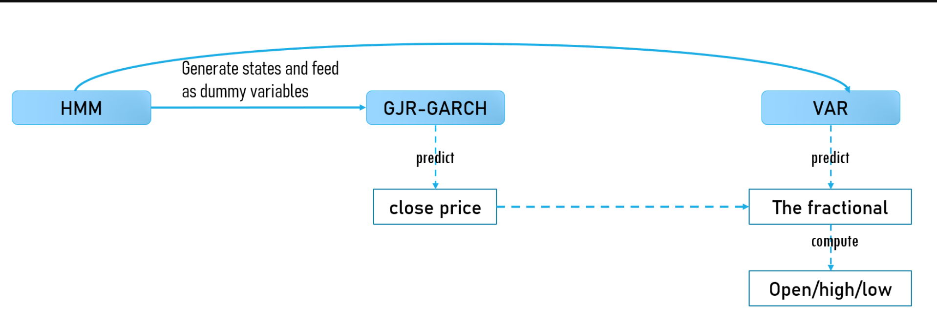 Github Jerryraju96 Stock Price Forecasting Using Hidden Markov Model