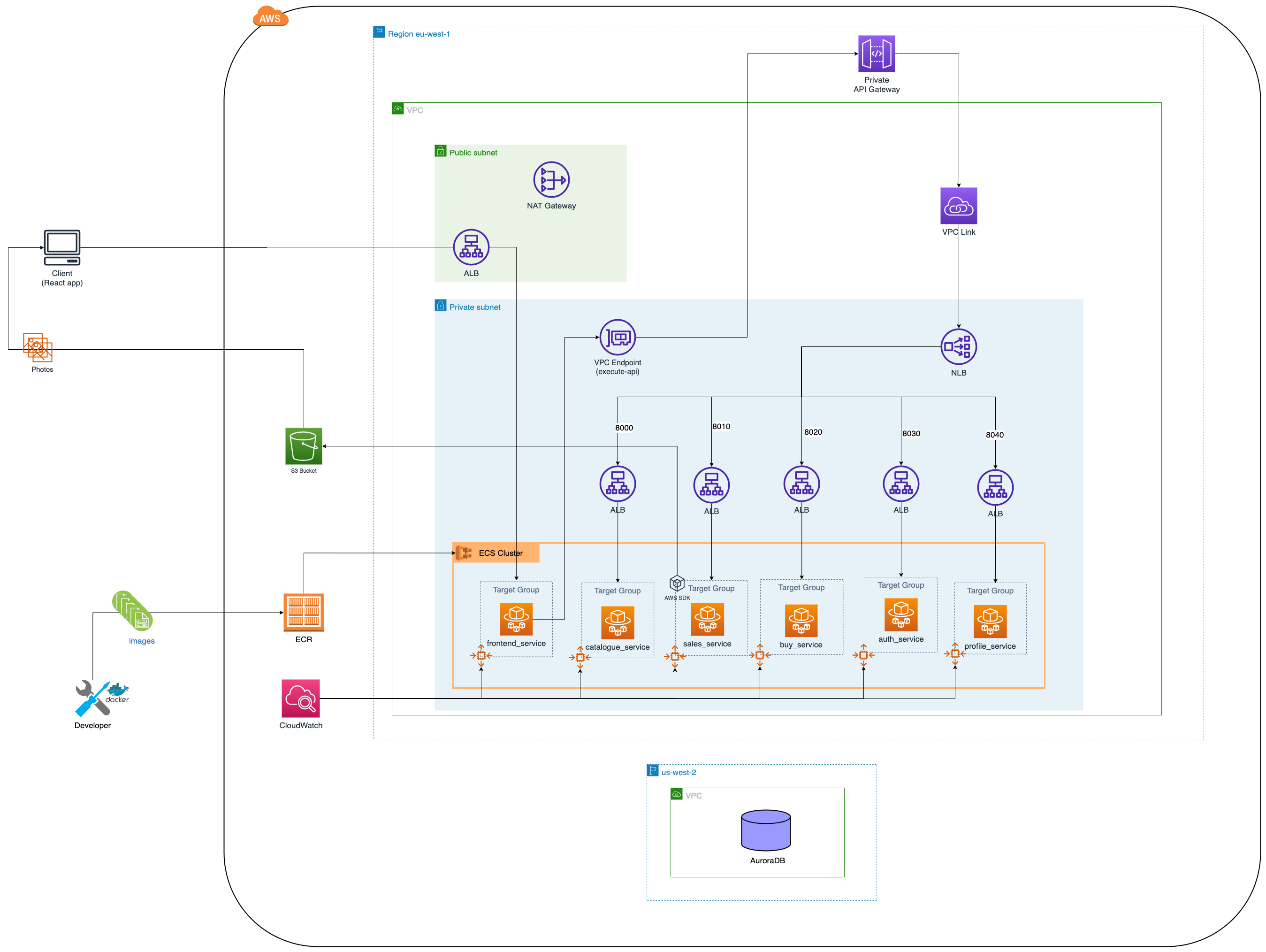 GitHub - matpaolacci/artshop-aws-ecommerce: Web application that adopts ...