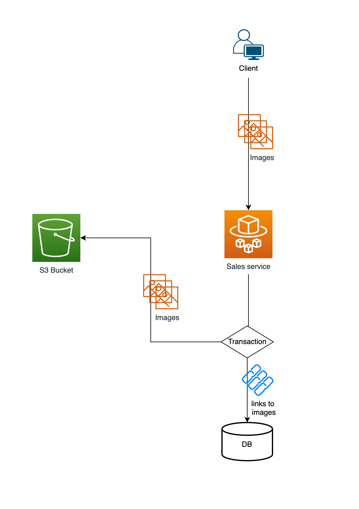 GitHub - matpaolacci/artshop-aws-ecommerce: Web application that adopts ...