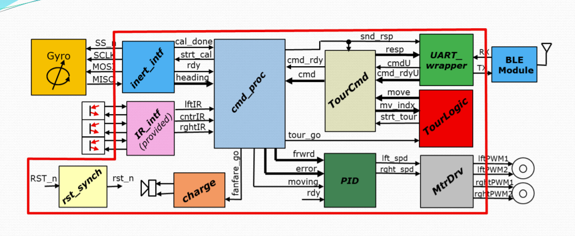 GitHub - SuryaXOX/Digital-System-Design-and-Synthesis---Knights-Tour