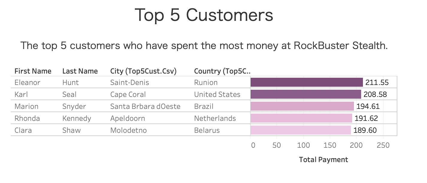 GitHub - isabella-springis/Rockbuster-Stealth-Data-Analysis-Project: You’ve been hired as a data ...