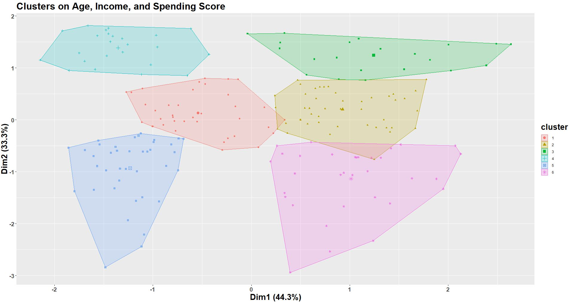 GitHub - PatrickJWalsh/Mall-Customer-Segmentation: Customer ...