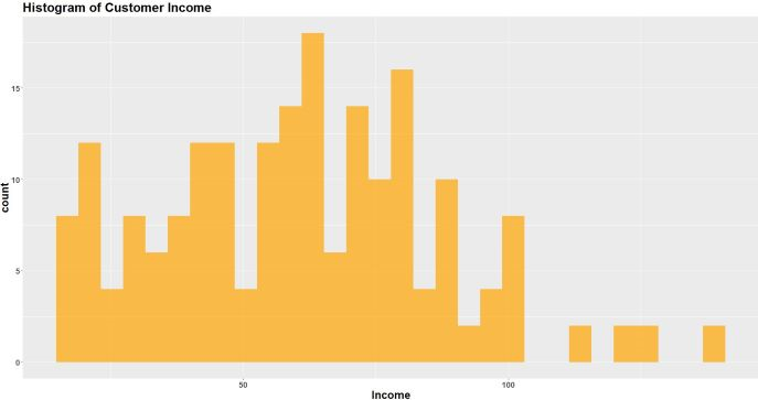 GitHub - PatrickJWalsh/Mall-Customer-Segmentation: Customer ...