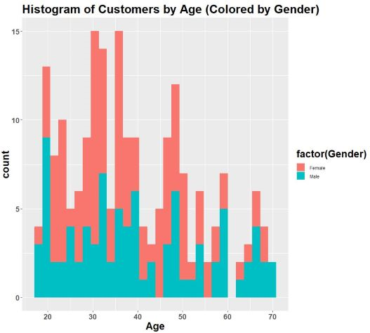 GitHub - PatrickJWalsh/Mall-Customer-Segmentation: Customer ...