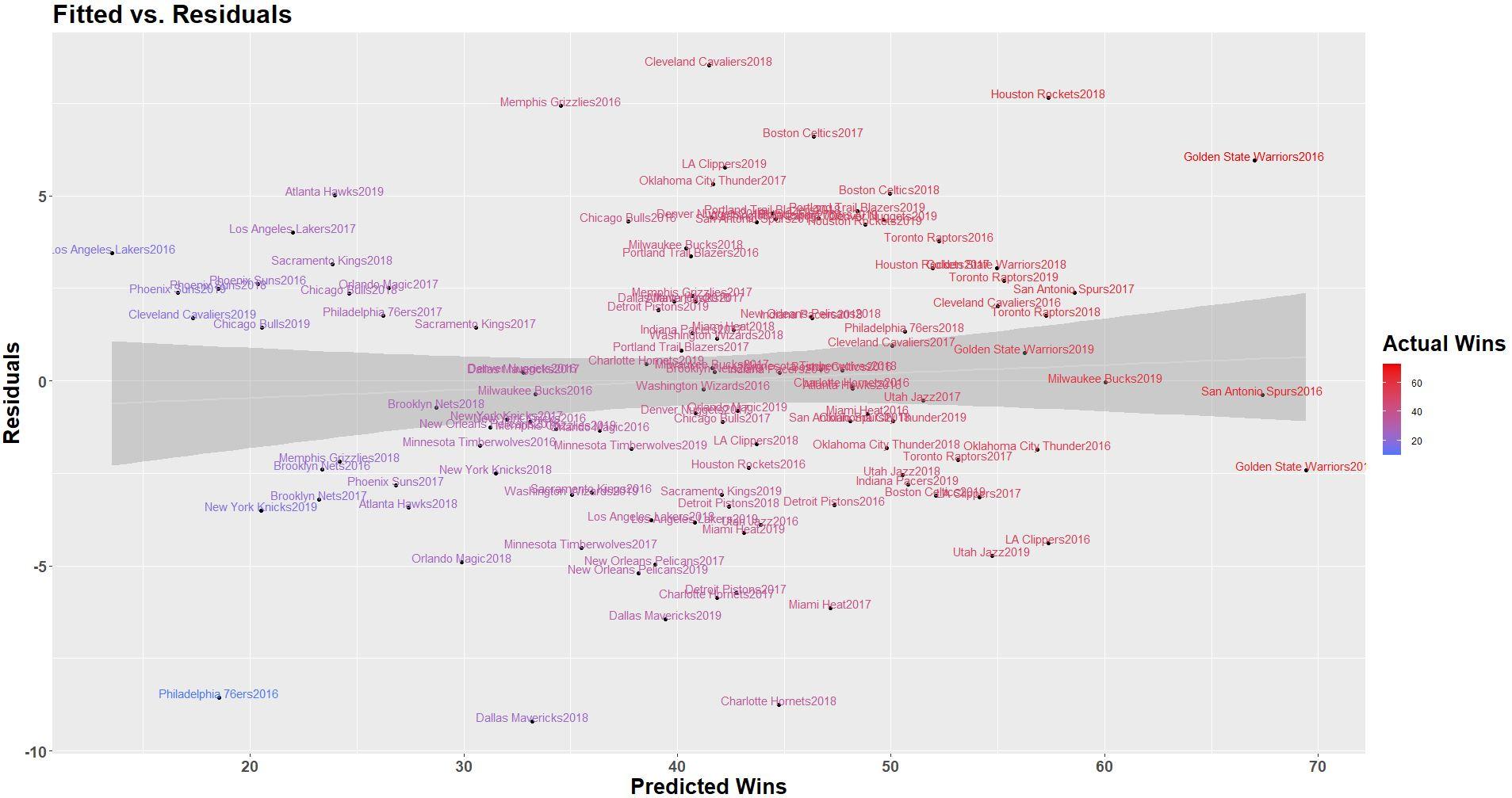 GitHub - PatrickJWalsh/NBA-Win-Predictor: Improving Oliver's Four ...