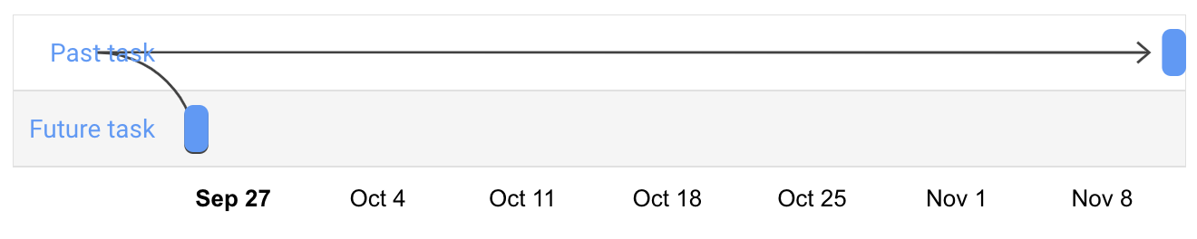 Malformed dependency arrow if tasks are out of order · Issue #2860 · google/google-visualization ...