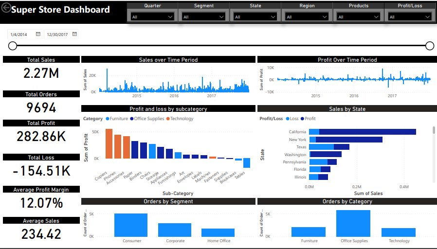 GitHub - jairofortunato/PowerBIproject: Data Vizualization of Super Store Dataset from Kaggle