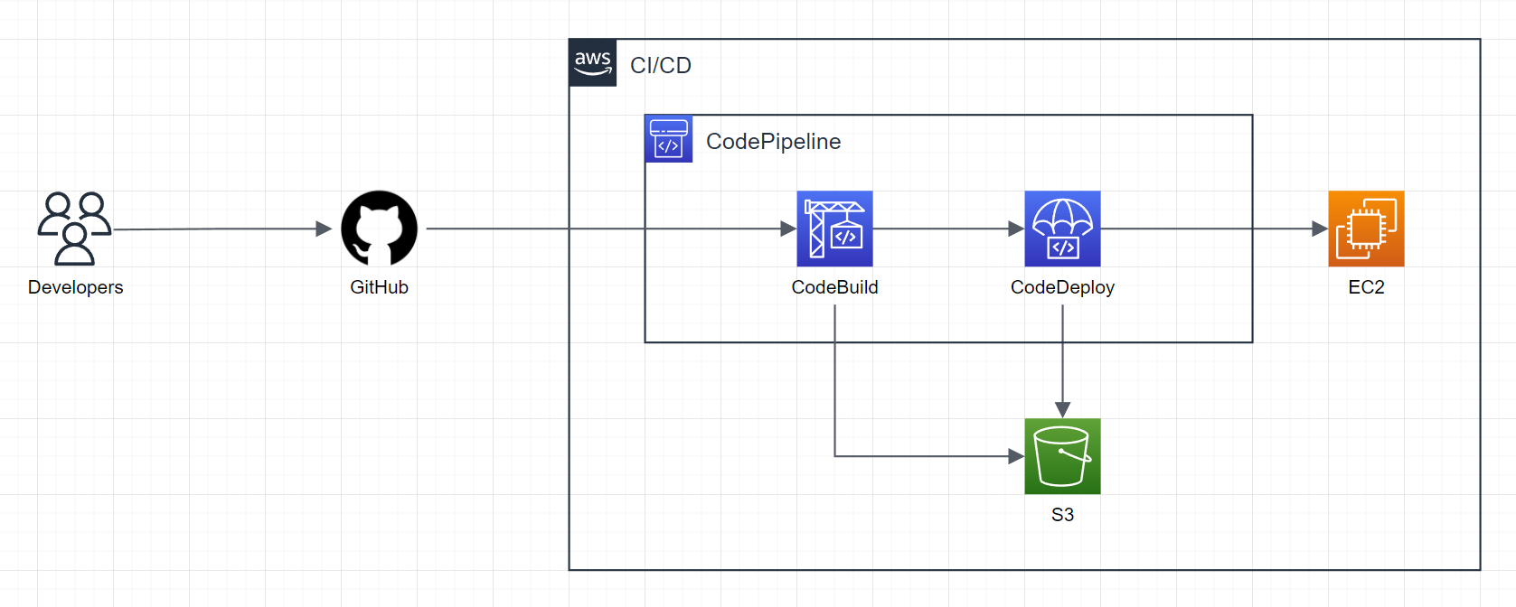 ProjectD-team14 · GitHub