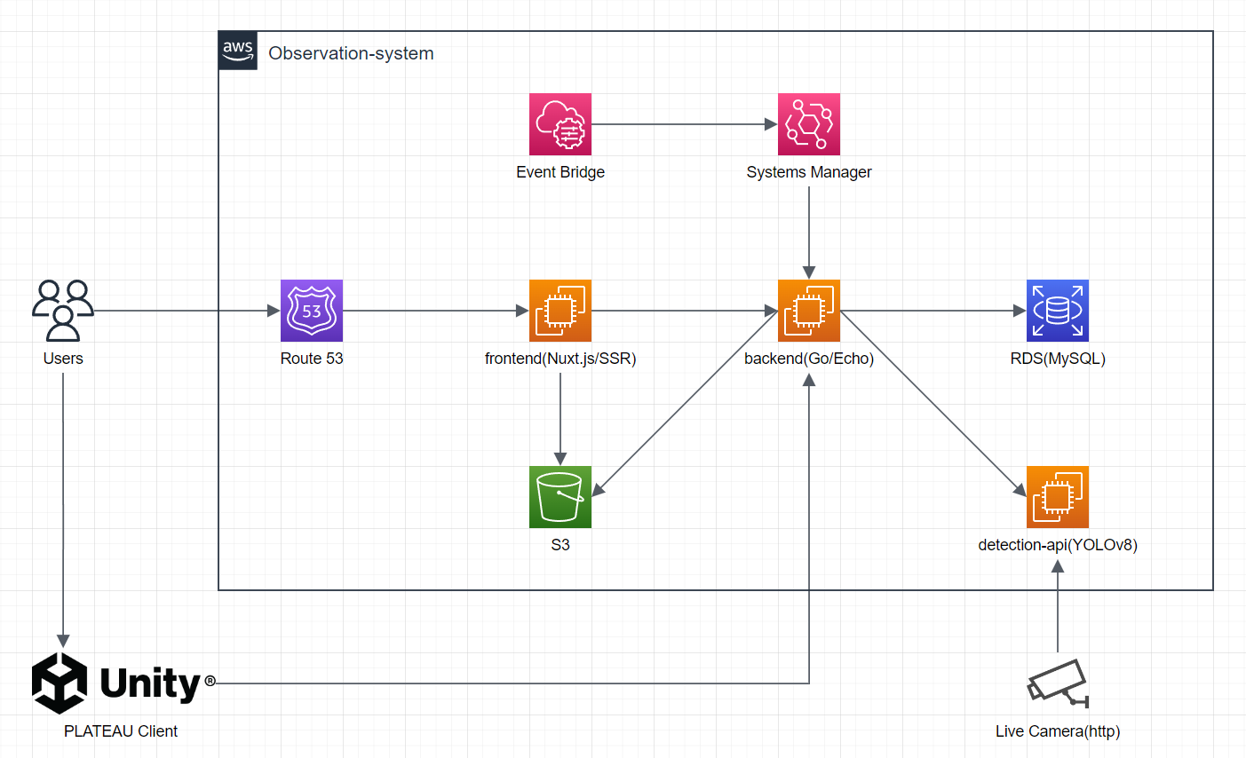 observation-system · GitHub