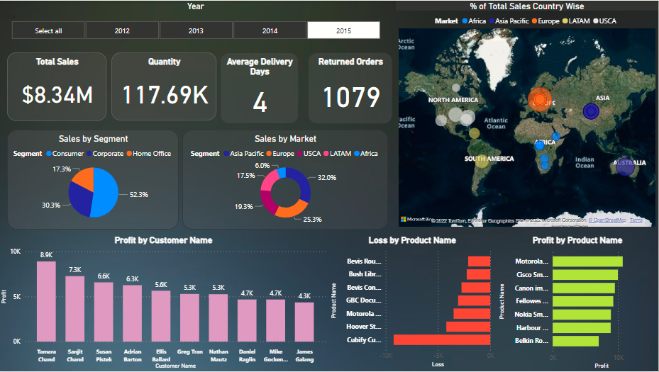 GitHub - stickler16/SuperStore_Analysis