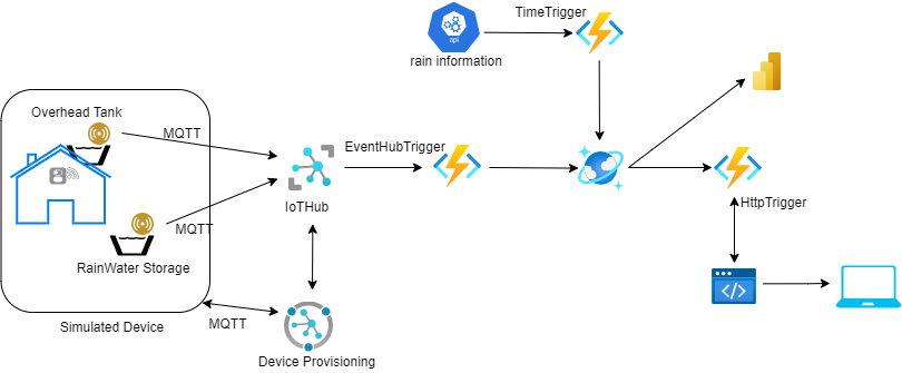 GitHub - athina-rm/iotImplementationCloud