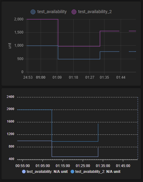 Processing of 'unavailable' values: displaying gaps · Issue #236 · RomRider/apexcharts-card · GitHub