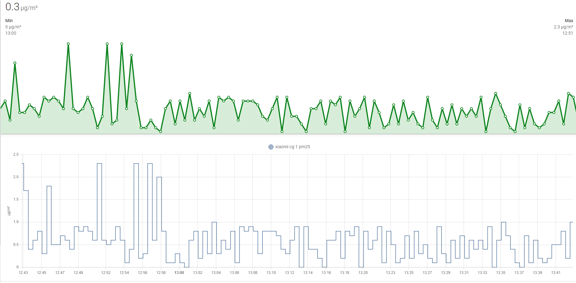 mini-graph-card showing wrong data after upgrade to HA 2022.6.1 · Issue ...