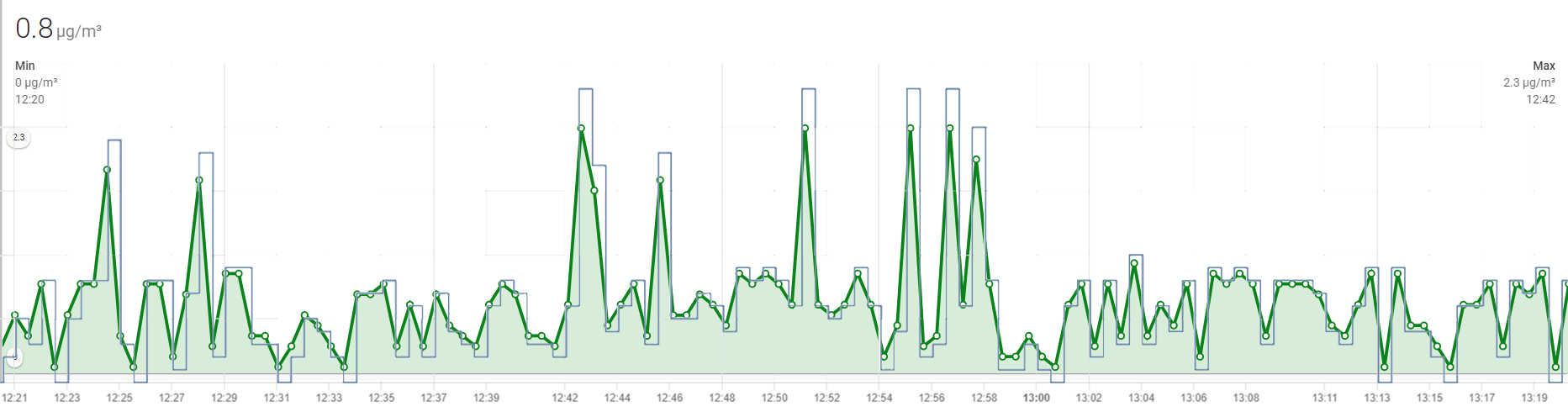 mini-graph-card showing wrong data after upgrade to HA 2022.6.1 · Issue #797 · kalkih/mini-graph ...