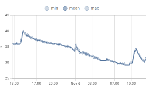 History Graph not showing complete · Issue #14311 · home-assistant/frontend · GitHub
