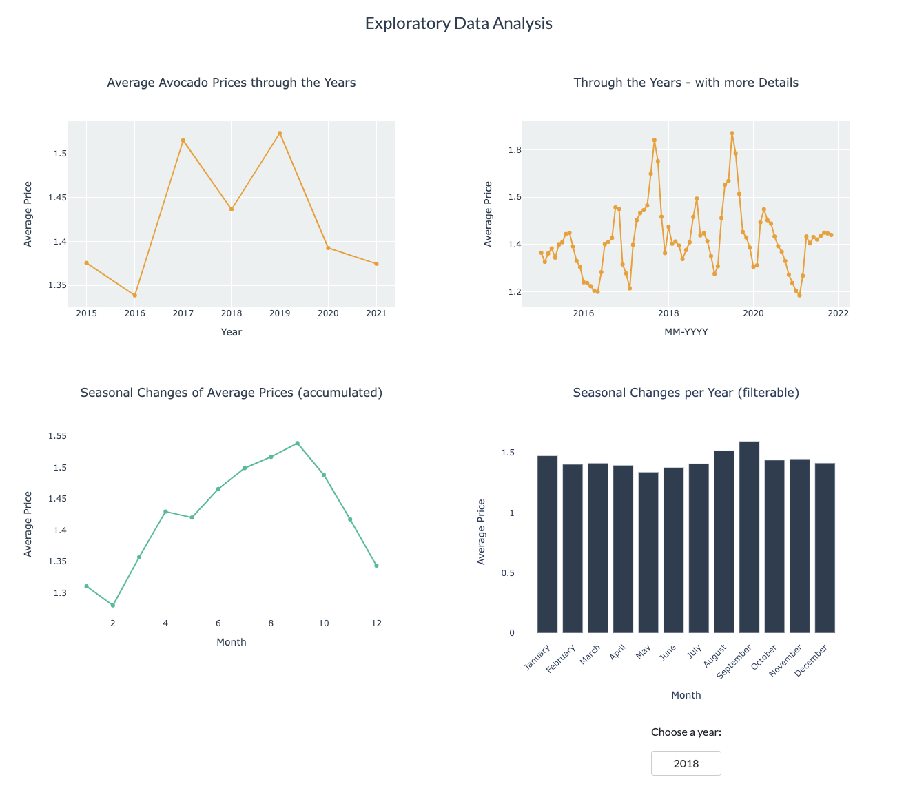 GitHub - Kathrin-92/Analyse_Avocado_Prices: Exploratory Data Analysis ...