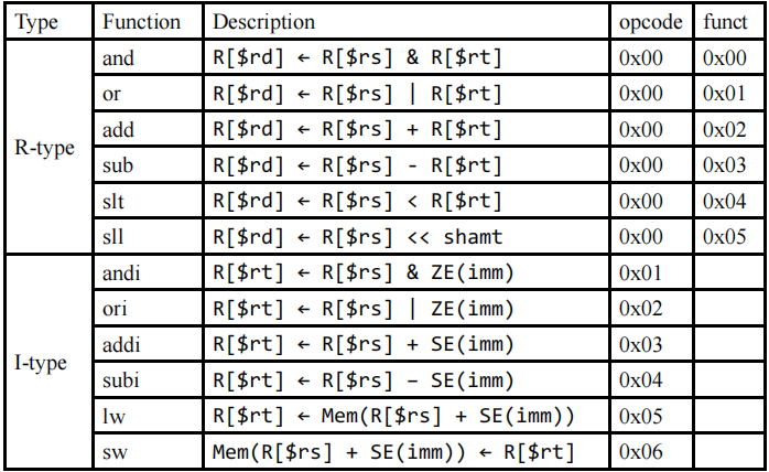 GitHub - yinghua8/Simple-Proccessor