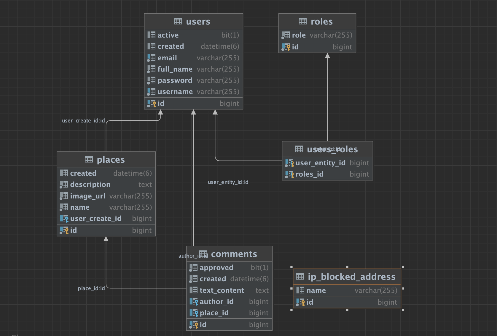 GitHub - stoiandelev/favourite-place-Java
