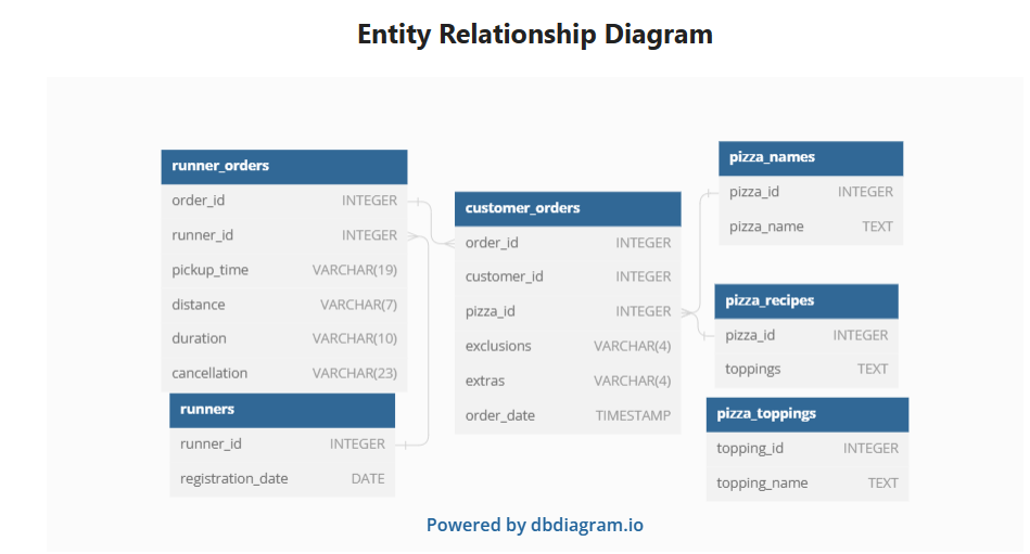 SQL-Data-With-Danny-8-week-SQL-Challenge/Week 2/Week 2.md at main · Mubarakbabs/SQL-Data-With ...