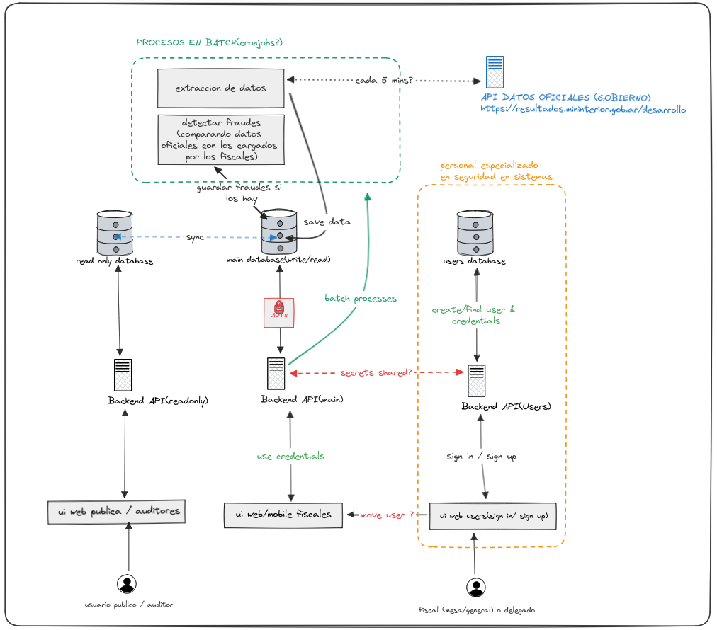 Arquitectura Del Sistema - Opinion / Dudas · Issue #135 · Las-Fuerzas-Del-Cielo/Sistema-Anti ...