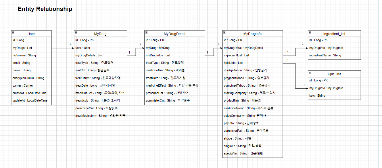 GitHub - YHLEE9753/JSON-ChangeTo-Entity-With-SpringBoot: 마이데이터 투약 약물 ...