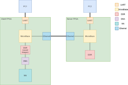 GitHub - rewingchow1/G9_Hardware-Approach-of-Forward-Propagation-in-Neural-Network-on-FPGA: Repo ...
