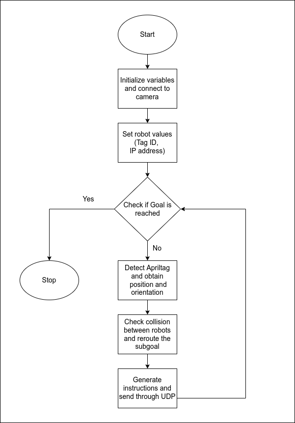 GitHub - LaymenCluster/warehouse-robots: Control of swarm robots to ...