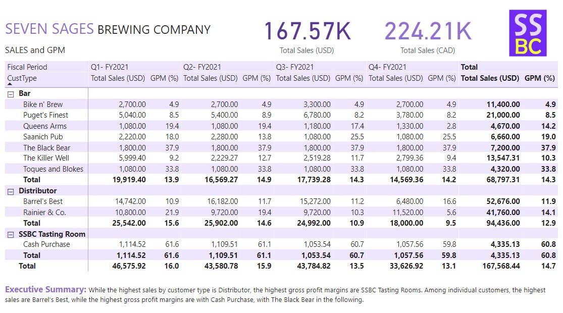 GitHub - sendysenzen/Seven-Sages-Brewing-Company: A Power BI project