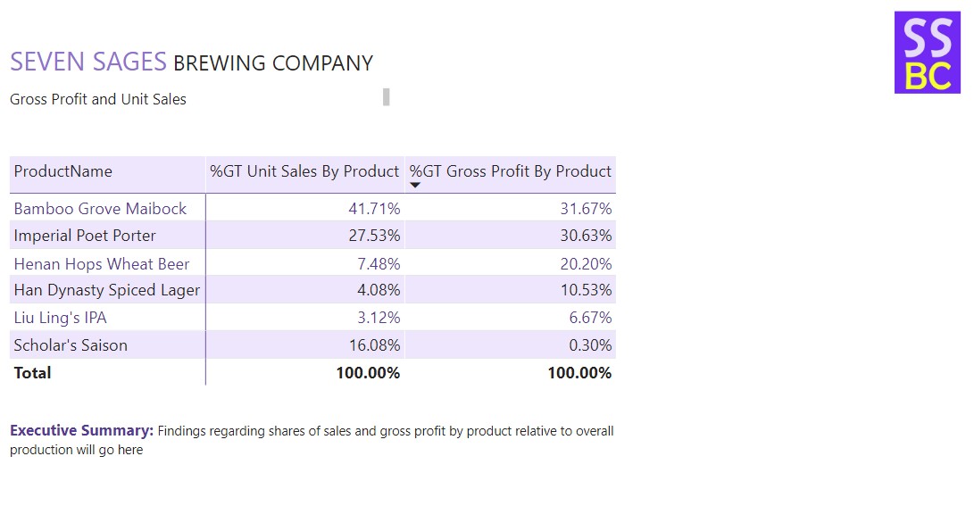 GitHub - sendysenzen/Seven-Sages-Brewing-Company: A Power BI project