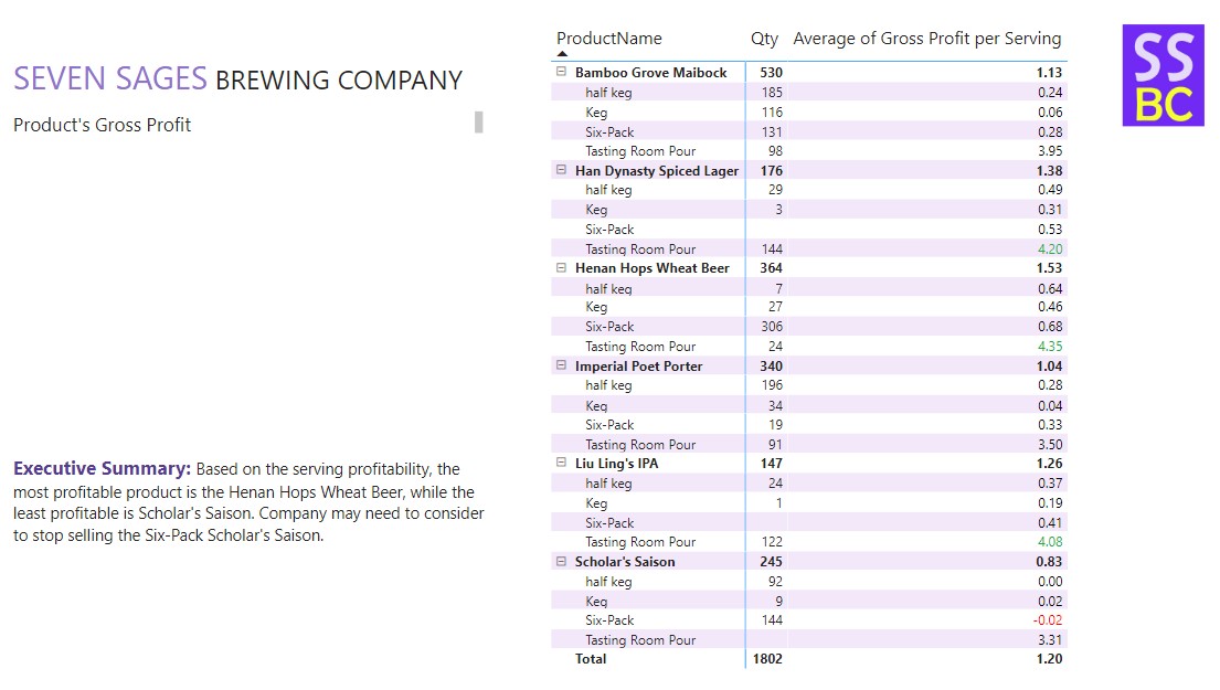 GitHub - sendysenzen/Seven-Sages-Brewing-Company: A Power BI project