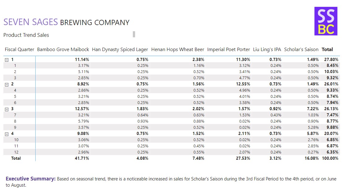 GitHub - sendysenzen/Seven-Sages-Brewing-Company: A Power BI project