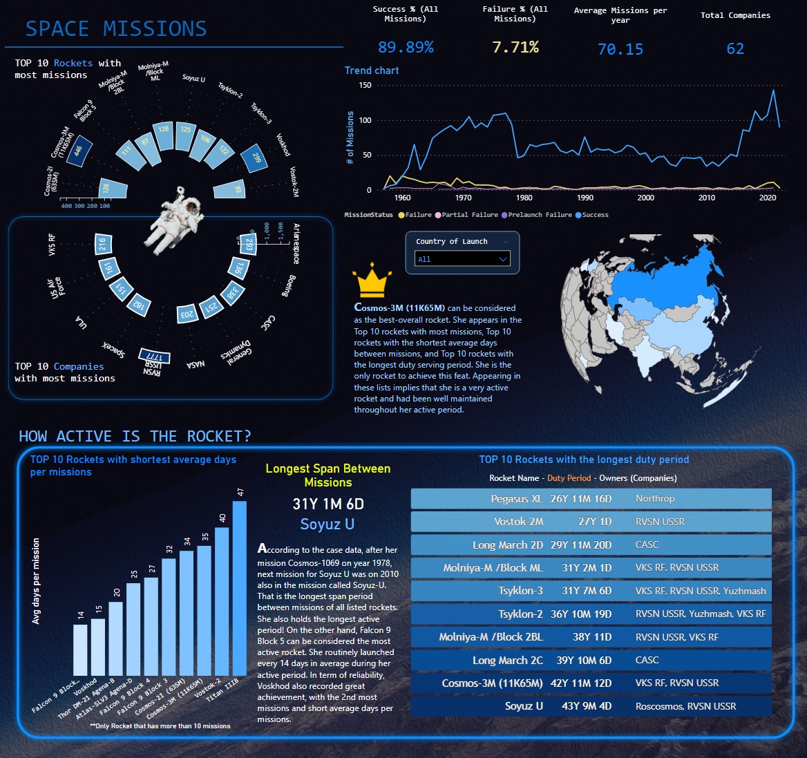 GitHub - sendysenzen/Space-missions-BI: BI Monthly Challenge from Maven Analytics