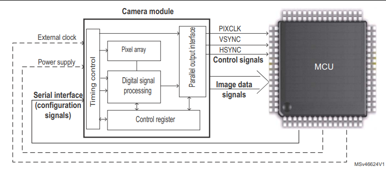 GitHub - hazemzain/ov9655-camara-module