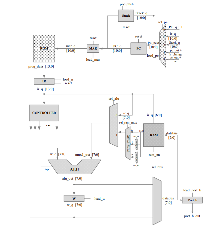 GitHub - lcwd1119/computer-system-design: 計算機系統設計lab