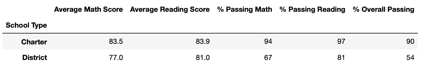GitHub - Lydiadel/School_District_Analysis: Clean dataset and do an analysis on a school ...