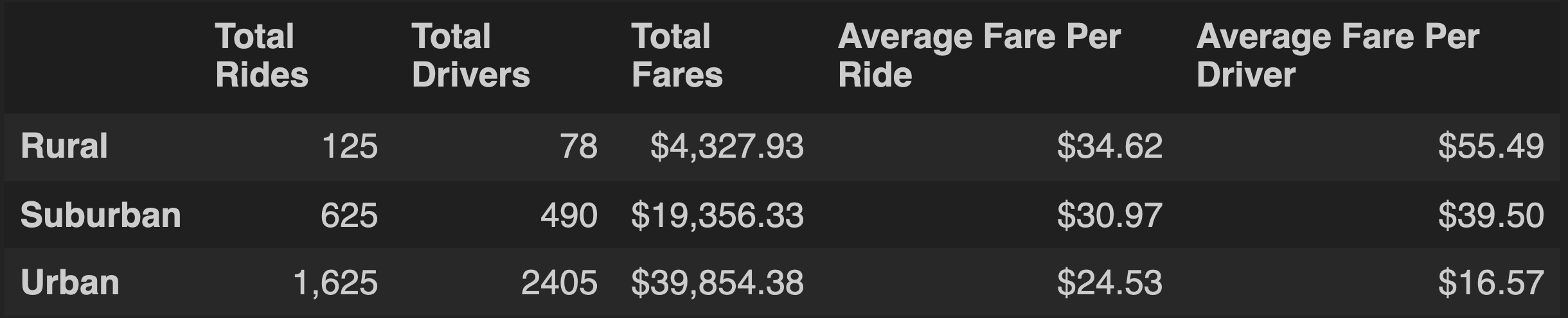 GitHub - Lydiadel/PyBer_Analysis: Exploratory analysis on a ride-sharing data company called Pyber.
