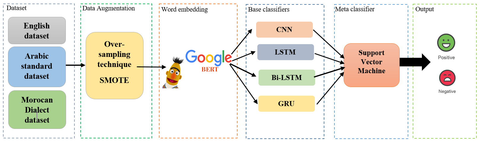 Github Nassera2014 Sa Using Smote Sentiment Analysis Of Imbalanced