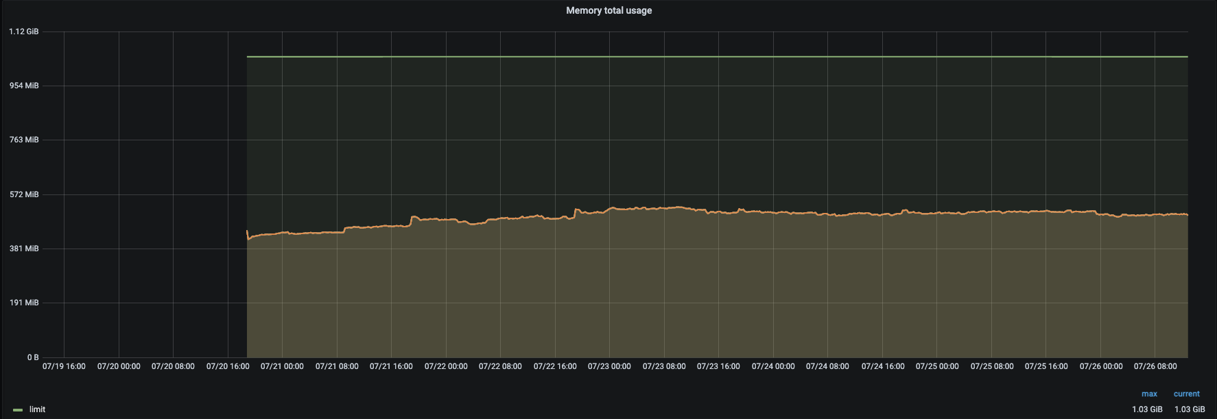 Memory leak on a monitoring service (DependentAdminClient) · Issue #1602 · confluentinc ...