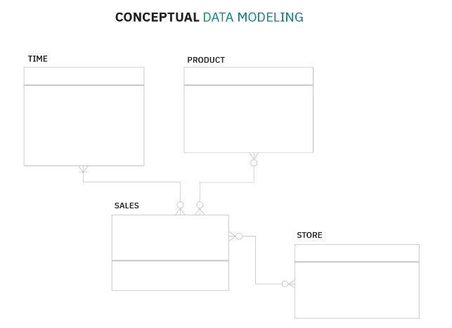 GitHub - Anshul140/Data-Modelling