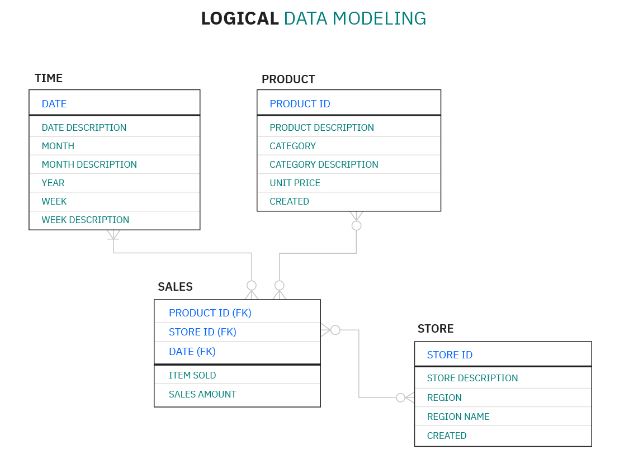 GitHub - Anshul140/Data-Modelling