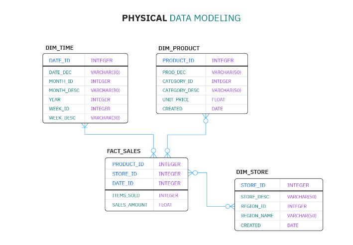 GitHub - Anshul140/Data-Modelling