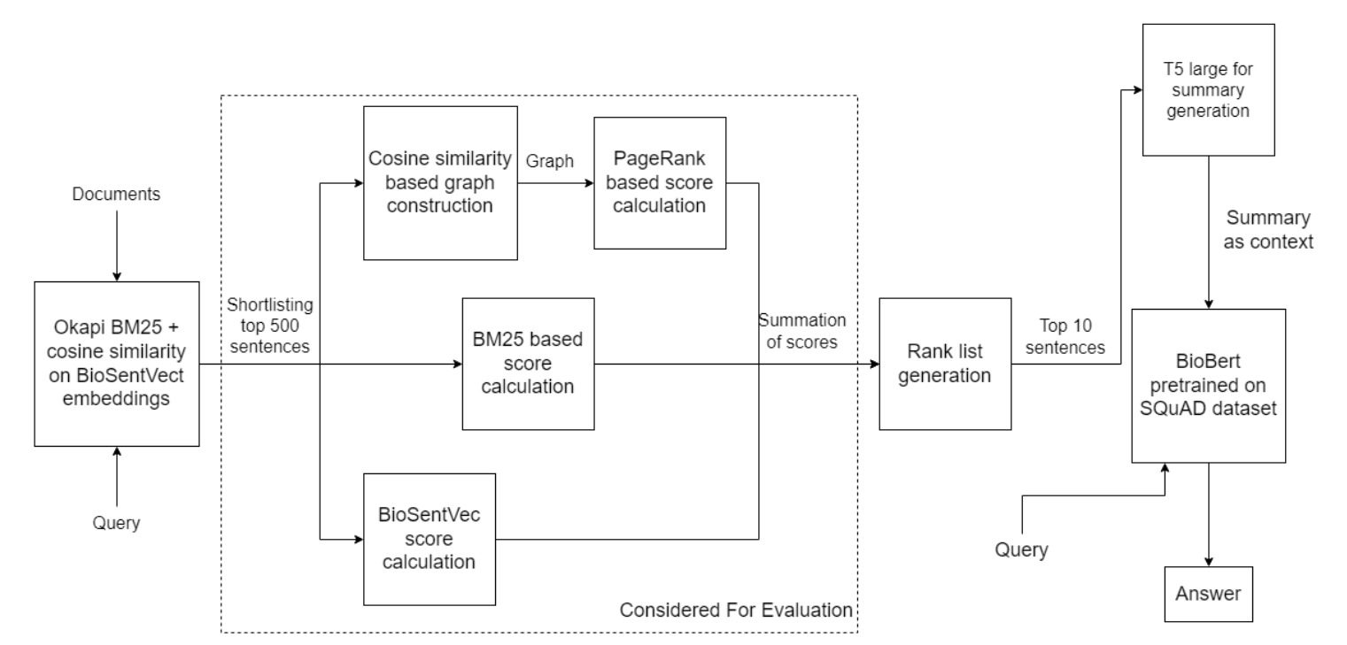 Github Naveen 1001 Information Retrieval On Cord 19 With Question Answering And Summarization