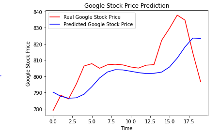 GitHub - Rajat931/Google-stock-price-prediction